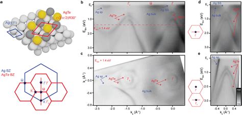 Formation of AgTe alloy on Ag(111). a) Model of the crystal structure ...