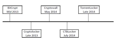 Virus Bulletin Vb2015 Paper The Evolution Of Ransomware From Cryptowall To Ctblocker