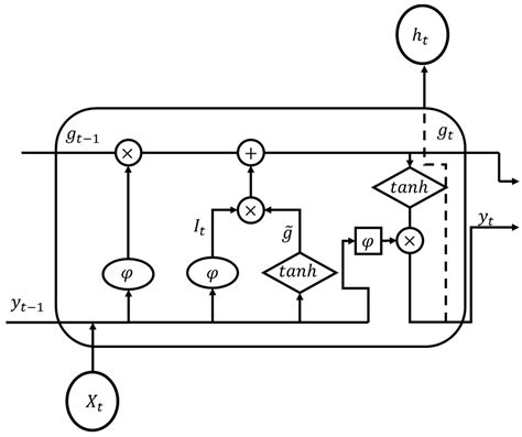 Smart Urban Wind Power Forecasting Integrating Weibull Distribution Recurrent Neural Networks