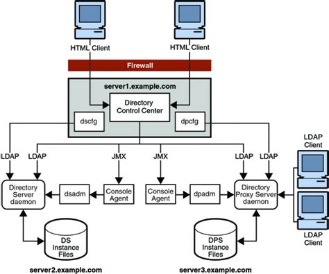 part i installing directory service control center directory proxy