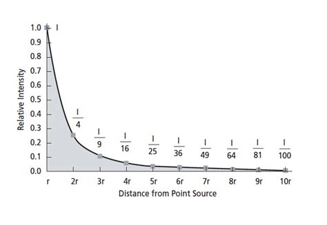 Inverse Square Law Graph