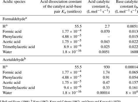 Influence Of Acidity On The Hydration Rate Of Formaldehyde And