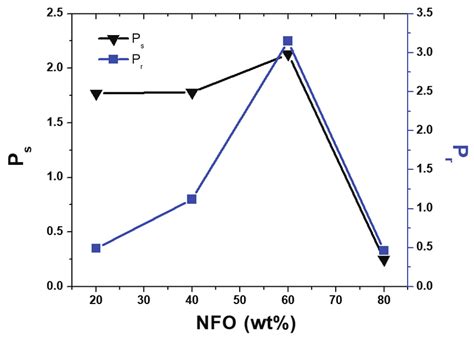 Comparison Of Saturation Polarization Remnant Polarization With Nfo Download Scientific