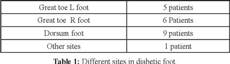 Table 1 From Creation Of Av Fistula To Achieve Distal Foot Revascularization In Ischemia