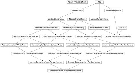 Cartesian3dVectorUniformRandomSample Named Arrays Documentation