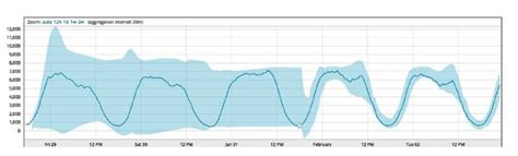 Anomaly Detection Buckets Over Time Elasticsearch Discuss The Elastic Stack