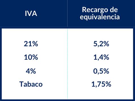 El Recargo De Equivalencia Del IVA Infoautonomos