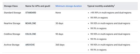 Google Cloud Storage Storage Classes