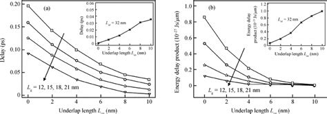 A Variation Of Intrinsic Device Delay With Underlap Length L Un L G Download Scientific