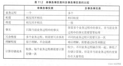 阿里大数据之路研读笔记3事实表 累积快照事实表 拉链表 CSDN博客