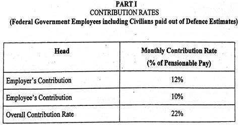 Federal Govt Contribution Pension Fund Scheme Rules 2024 • Galaxy World