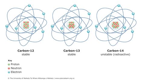 Radioactive Isotopes Carbon