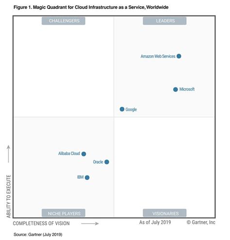 AWS Named As A Leader In Gartners Infrastructure As A Service IaaS