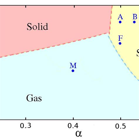 Color Online Phase Diagram Of The 2d Dipolar Bose Gas At Zero Download Scientific Diagram
