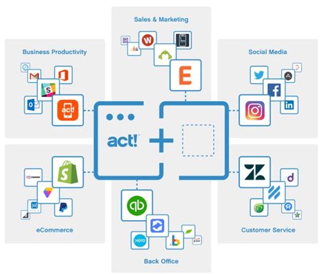 Act Vs Salesforce Which Crm Is Best