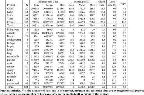 Table 1 From Mining Bug Repositories For Multi Fault Programs Semantic Scholar