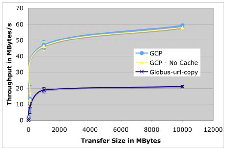 Comparison Of Performance Of Disk To Disk Transfers In GCP With GUC Download Scientific