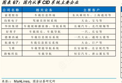 国内从事CID系统主要企业图表 行行查 行业研究数据库