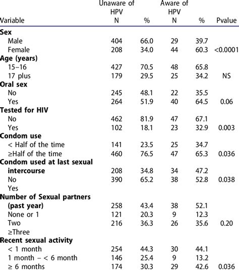 Sexual Behavior Characteristics Of The Sample Who Reported Ever Having