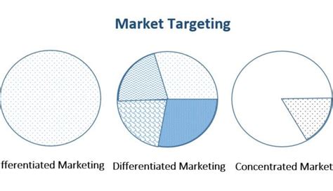 Limited Coverage Market Targeting Archives Bba Mantra