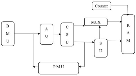 Proposed Digital Design Of Viterbi Decoder For K3 Download