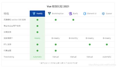 element ui 与 vuetify 对比 vuetify和element对比 csdn博客