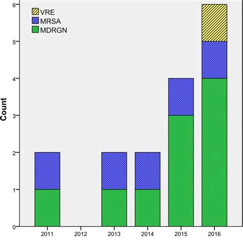 The Bar Chart Shows The Number Of Mdro Positive Patients Per Year From