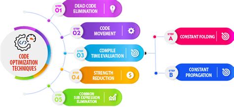 Html5 Php Code Optimization Services