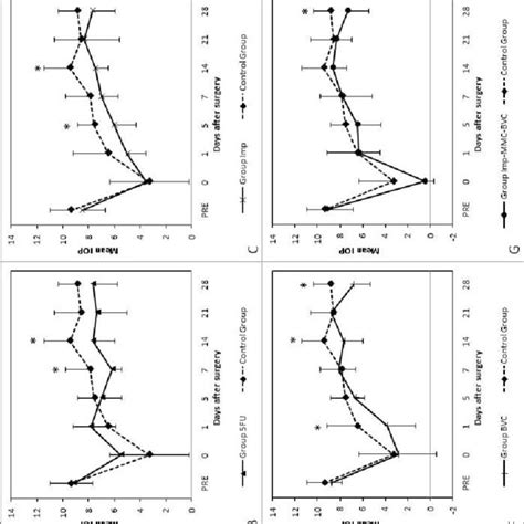 Evolution Of Median Bleb Grading As A Function Of Extension A Height