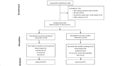 Flowchart Of The Trial Download Scientific Diagram