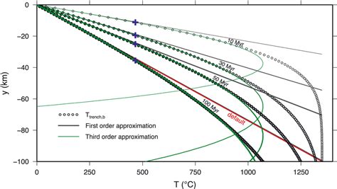 The Approximate Equation For Basal Heating Starts To Break Down At