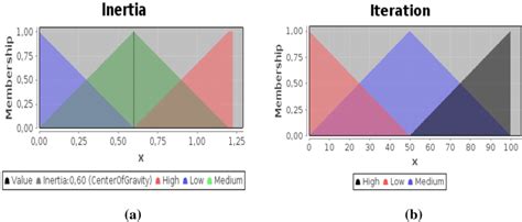 a fuzzy sets for inertia value b fuzzy sets for iteration value