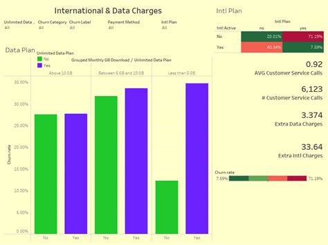 An Interactive Customer Churn Analysis Dashboard Upwork