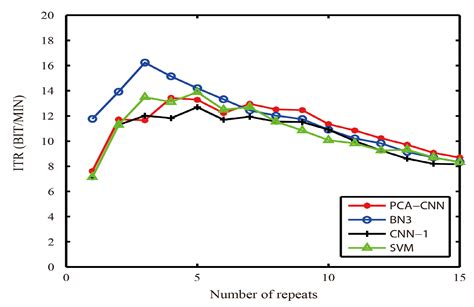 a novel p300 classification algorithm based on a principal component