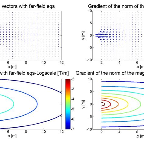 2 Magnetic Eld Vector Eld Top Left And Contour Plot Bottom Left