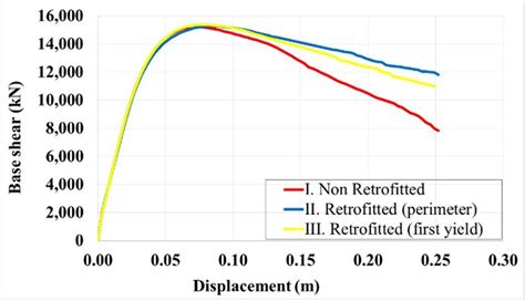 Capacity Curve Fig 6 Represents The Capacity Curve By Static Pushover Download Scientific