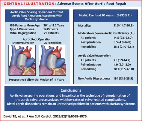 Cardiovascular Events After Aortic Root Repair In Patients With Marfan
