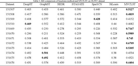 Table 1 From A Multi View Comparative Learning Method For Spatial Transcriptomics Data