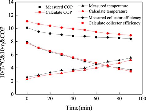 Comparison Of Experimental And Theoretical Calculation Of Instantaneous