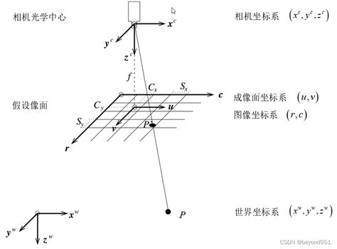 相机标定 机器视觉基础（理论推导、halcon和opencv相机标定）机器视觉标定 Csdn博客