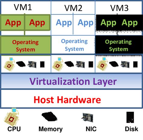 A Typical Virtualization Architecture Adapted From Vmware 2007 Download Scientific Diagram