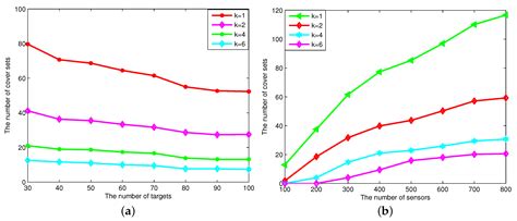 Sensors Free Full Text On Connected Target K Coverage In