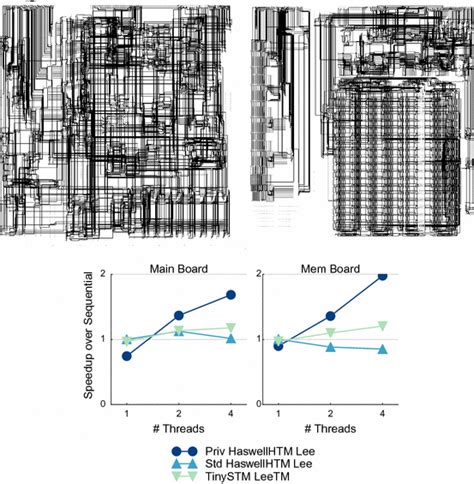Speedup Of The Privatizing And Standard Htm Algorithms Along With The Download Scientific