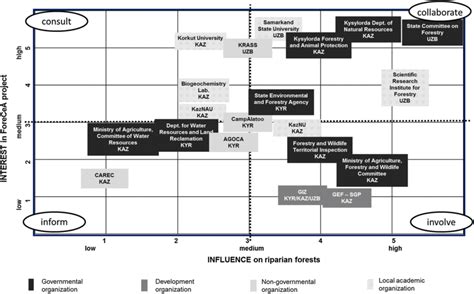 Influence Interest Matrix Developed By Stakeholders And Local