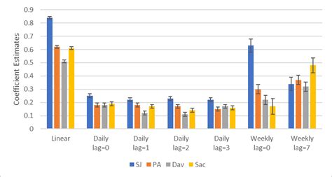 Coefficient Estimates For The Linear Model And The Dlms For Daily