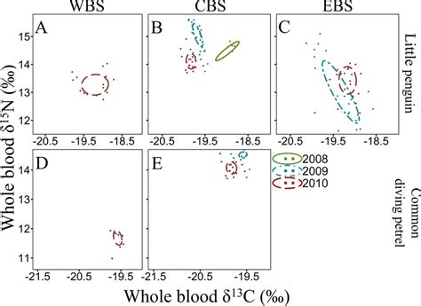 Winter Inter Annual Variation Of δ 13 C And δ 15 N Values In Whole