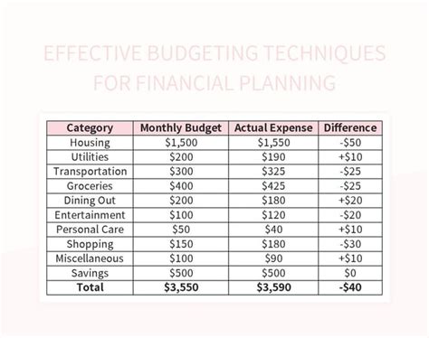 Free Budgeting Techniques Templates For Google Sheets And Microsoft