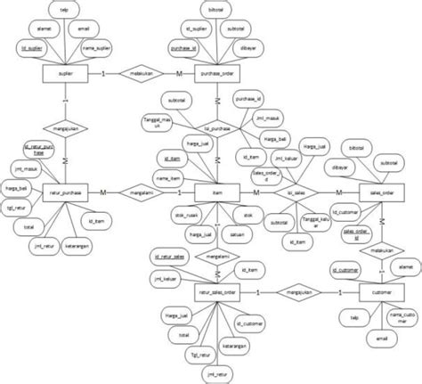 erd entity relational database download scientific diagram