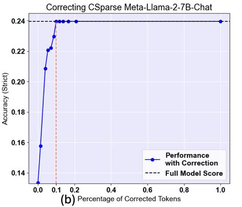 sirius contextual sparsity with correction for efficient llms 知乎