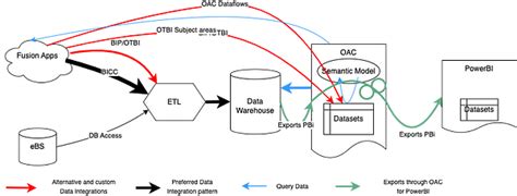 Wilbert Poeliejoe On Linkedin Improving Your Oracle Fusion Data Intelligence Platform